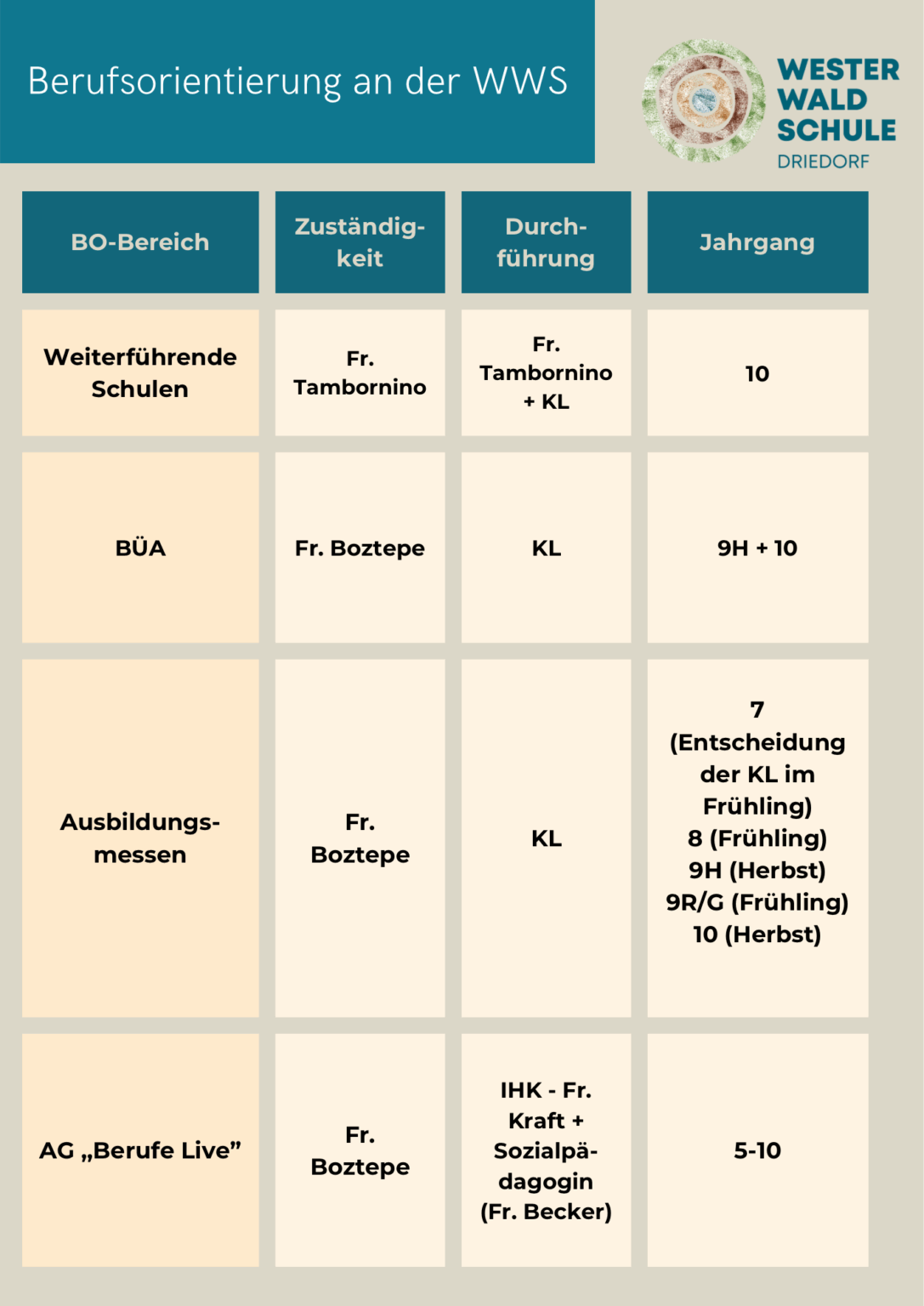 Übersicht: Berufsorientierung WWS – Westerwaldschule Driedorf